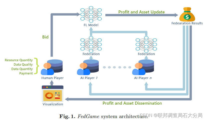 018 A Gamifified Research Tool for Incentive Mechanism Design in Federated Learning（多人游戏平台 激励机制 ...
