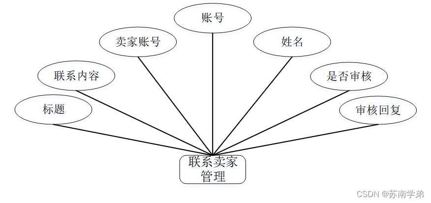 独有源码 Java Jsp疫情下一种实用的校园咸鱼拍卖系统75pp1从不会做毕业设计到成功完成的过程与方法java咸鱼代码 Csdn博客