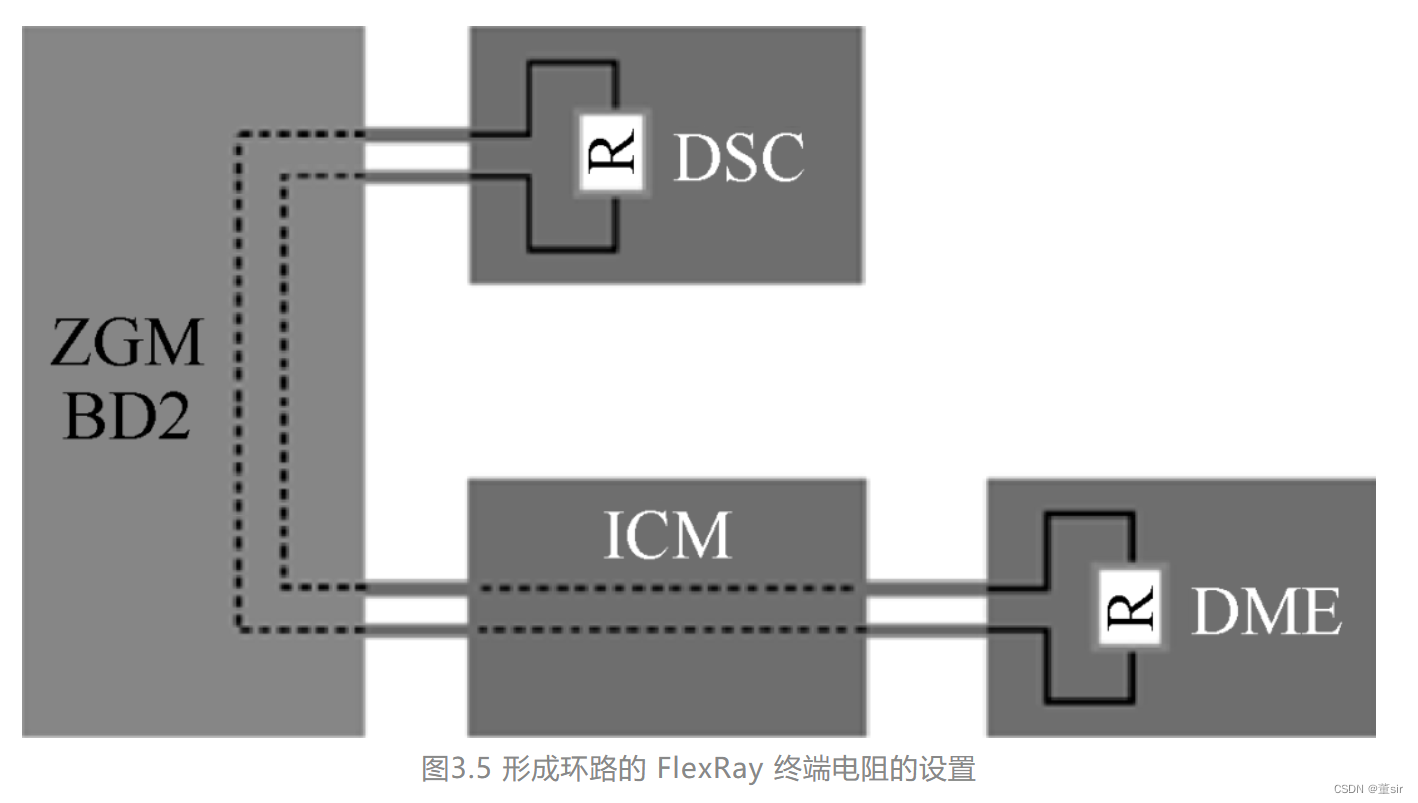FlexRay 总线原理及应用_flexray总线 开发实践-CSDN博客