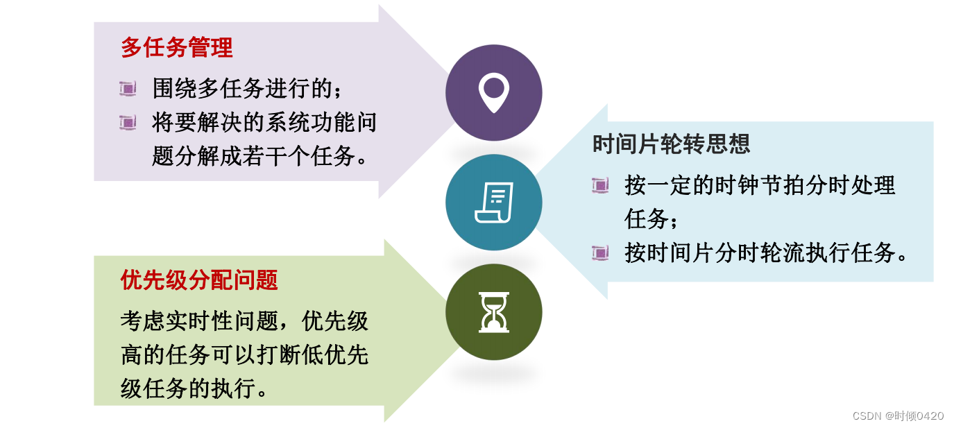 嵌入式实时操作系统(rtos) 以uc Os为例,将其移植到stm32f103 如何把rtos适配到arm Csdn博客