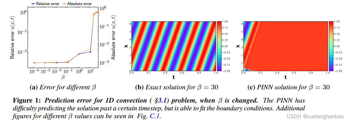 Characterizing possible failure modes in physics-informed neural networks-CSDN博客