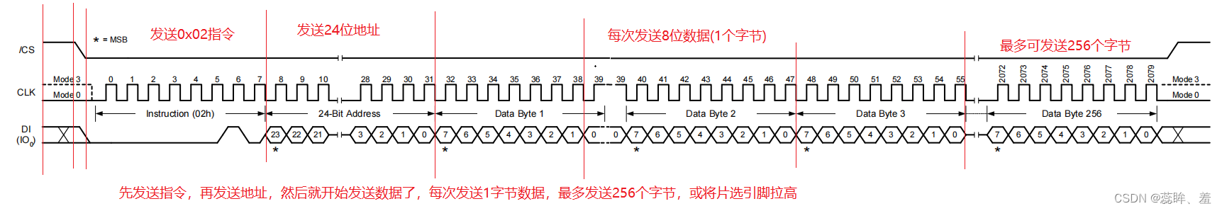 STM32F407 SPI配置和时序图讲解（二）_spi时序图-CSDN博客