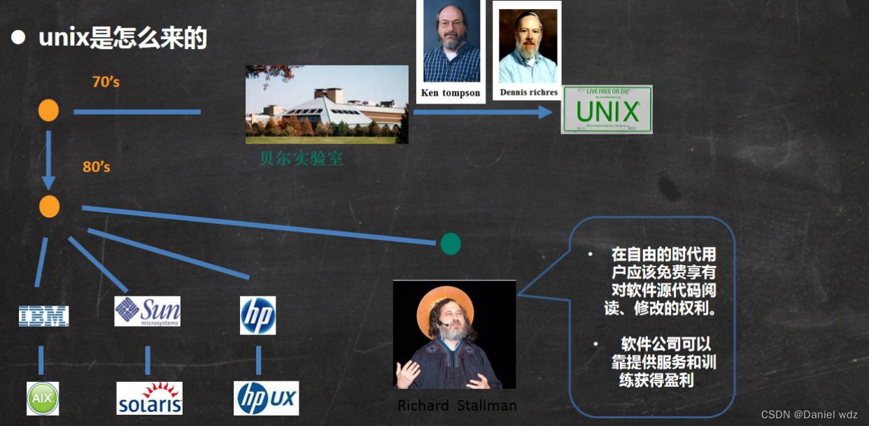 一周学会linux（一） Csdn博客 