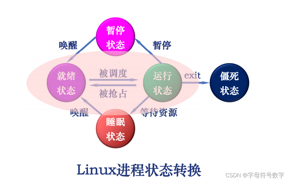 计算机操作系统原理及应用 期末考试复习知识清单 典型例题 （第二章进程控制）信号量product Storeroom Mutex变化范围 Csdn博客