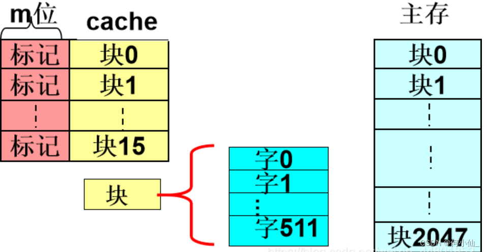 【计组】Cache 全相连 组相联 直联_组相联映射cache地址格式-CSDN博客