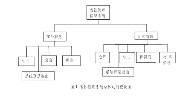 基于餐饮管理系统的软件体系结构设计读书报告总体结构和模块外部设计 Csdn博客 