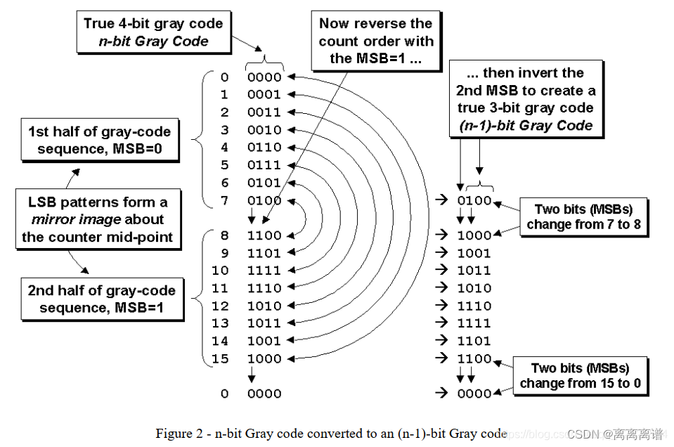 Any depth synchronization FIFO design summary (non -2 power) - Programmer Sought