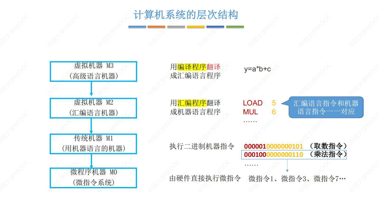 王道计算机组成原理课代表 考研计算机 第一章 计算机系统概述 究极精华总结笔记为什么mar和mdr是透明的 Csdn博客