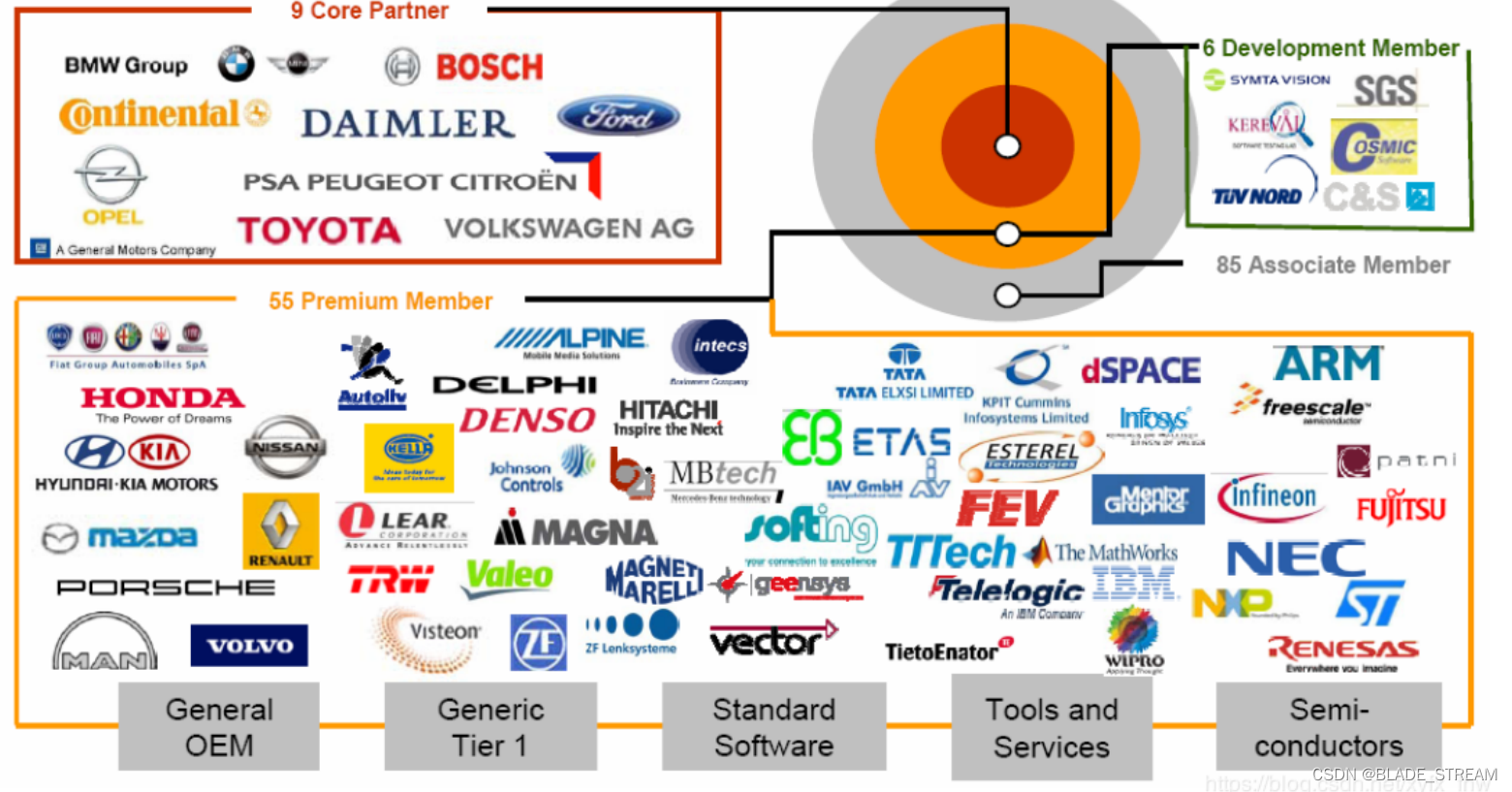 AUTOSAR简介与开发流程_autosar软件开发-CSDN博客