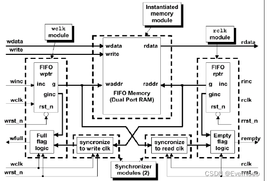 Cross Domain Signal Integrity in Asynchronous Designs_mux recirculation-CSDN博客
