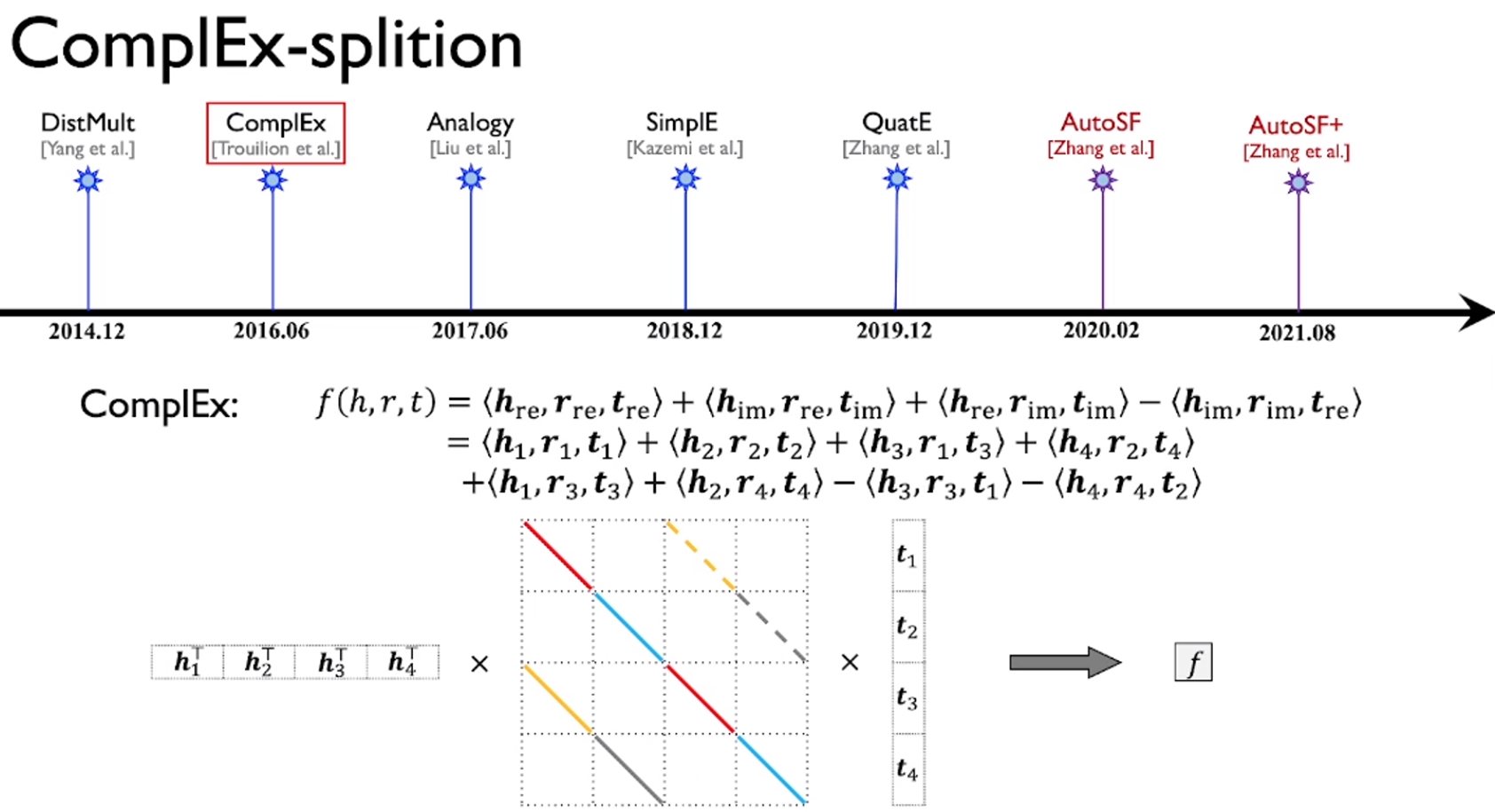 知识图谱-KGE-语义匹配-双线性模型-2016：ComplEx【ComplEX是Distmul的改进】【将实数的Embedding映射到复数空间，从而可以处理非对称关系】_github ...
