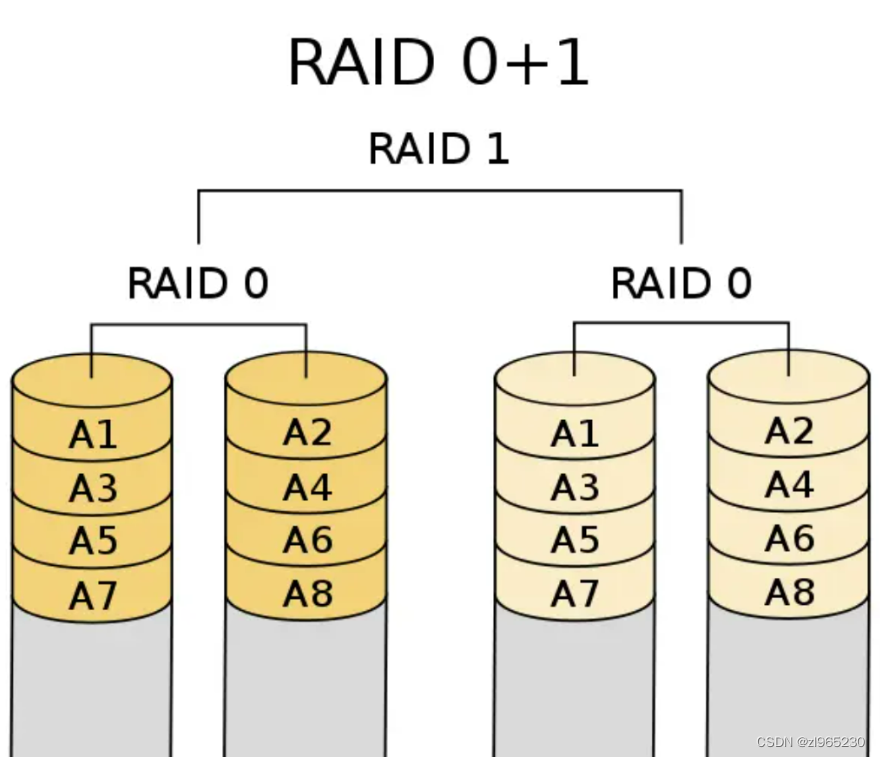 Raid(磁盘阵列 Csdn博客