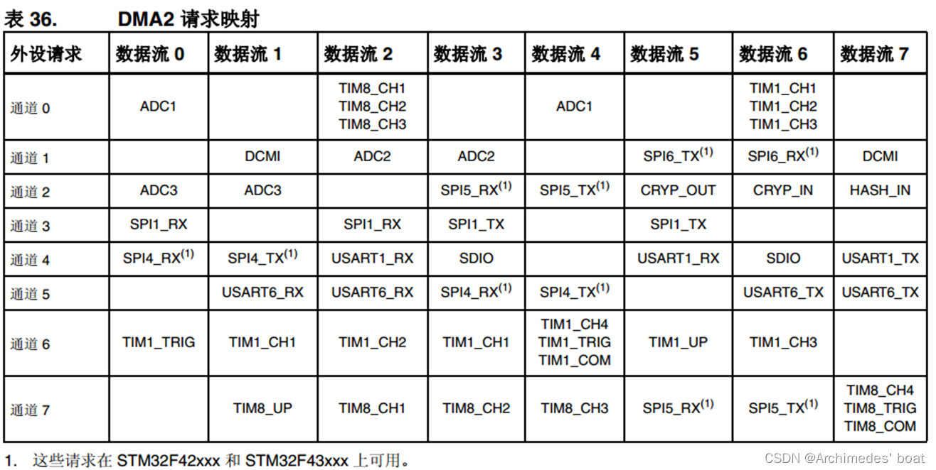STM32F4-DMA及相关配置_stm32f4 dma-CSDN博客