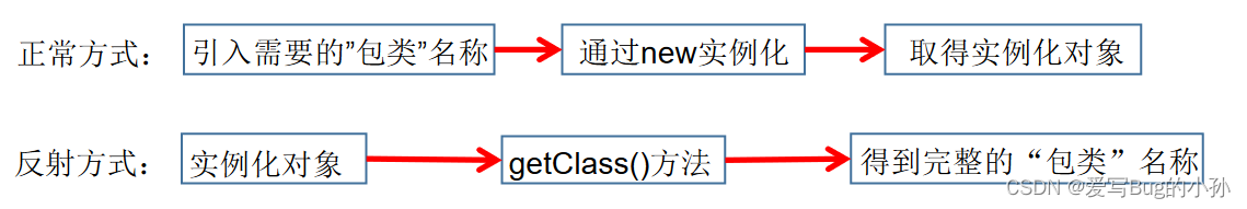 Java反射与动态代理java反射和动态代理 Csdn博客