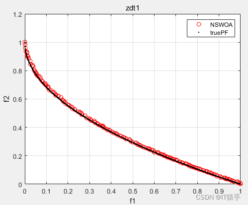 多目标优化算法：非支配排序的鲸鱼优化算法（Non-Dominated Sorting Whale Optimization Algorithm，NSWOA）提供Matlab代码_多目标鲸鱼算法 ...