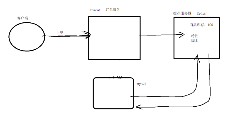 3 Redis （数据缓存中间件） Csdn博客 0017