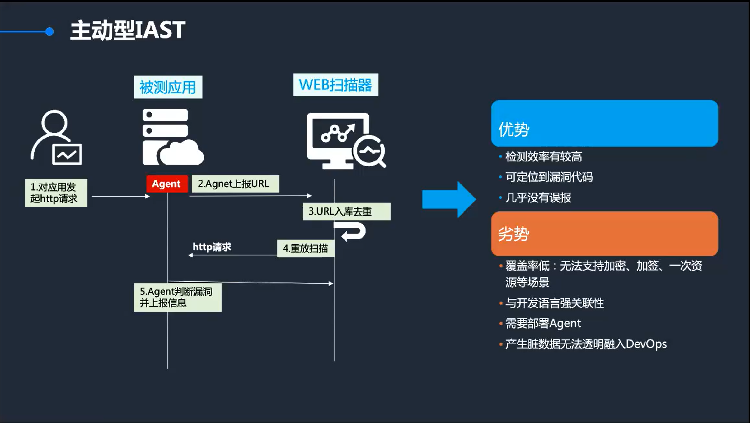 IAST安全扫描原理_iast扫描-CSDN博客