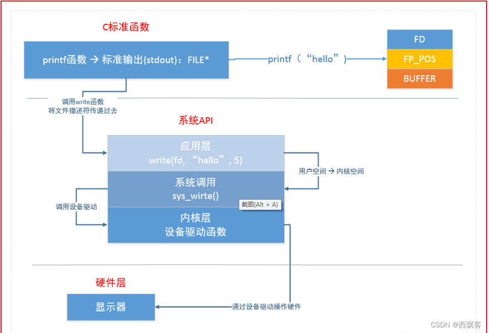 Linux C库函数和系统函数的关系linux标准库函数和系统函数 Csdn博客