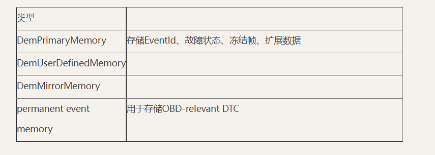 【Autosar DEM 四.Event Memory】_non-emission-CSDN博客
