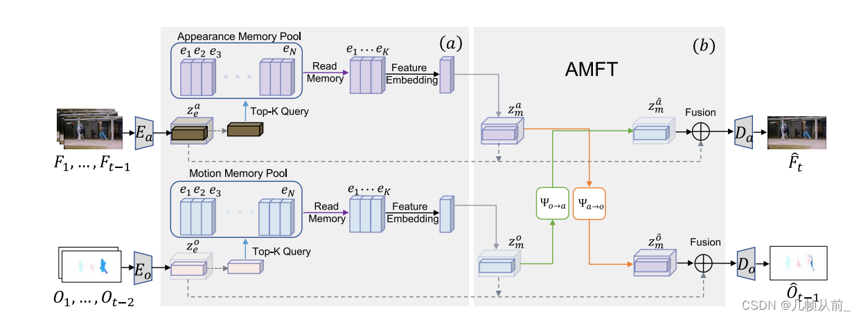 2021_AAAI_Appearance-Motion Memory Consistency Network for Video Anomaly Detection-CSDN博客