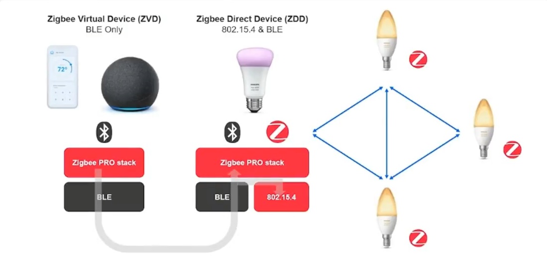 Zigbee Direct-CSDN博客
