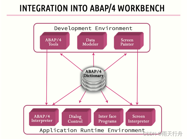 Sap Abap 数据字典教程 Se11:表、锁定对象、视图和结构 03sap Bsak 表结构 Csdn博客