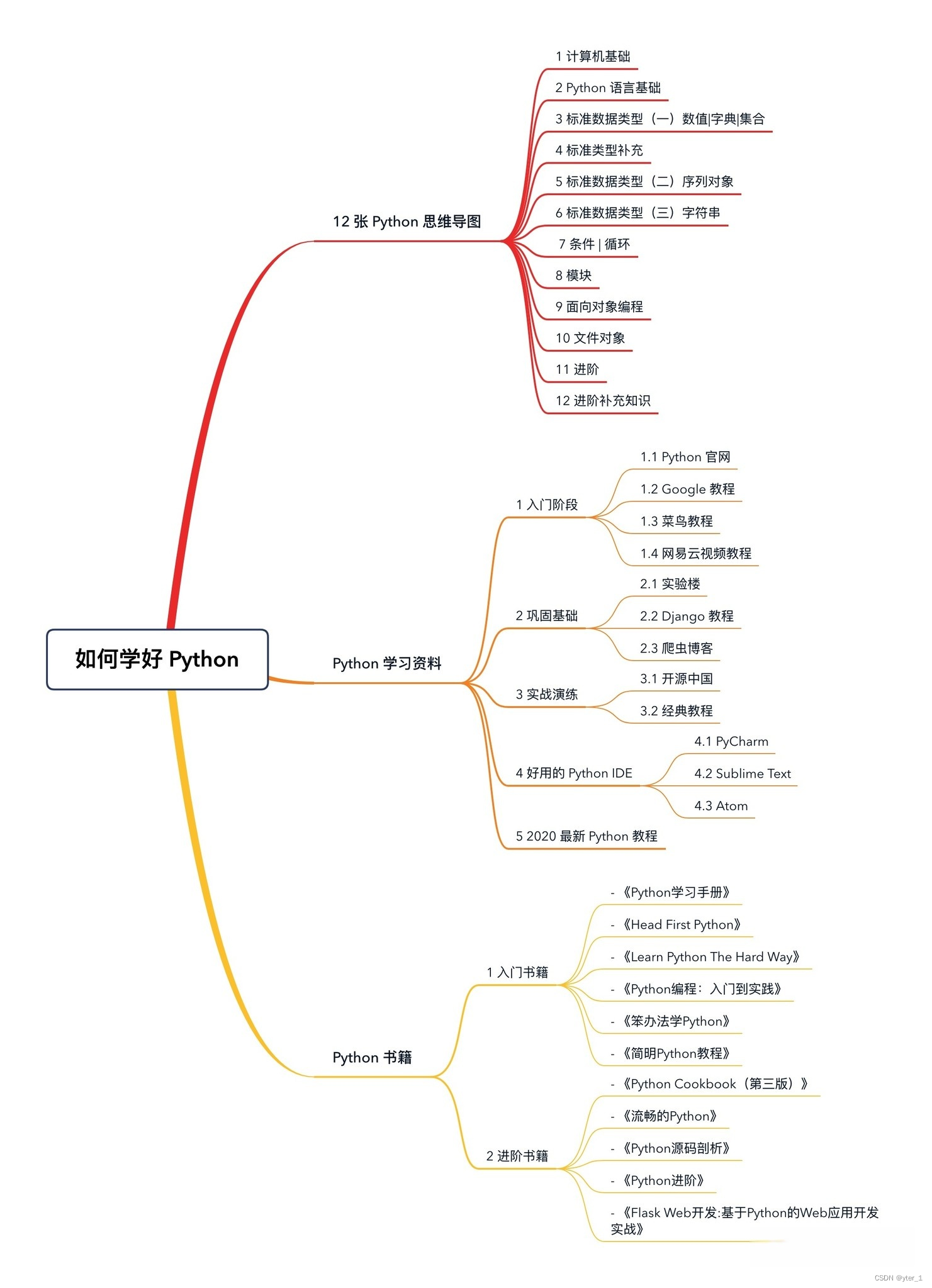 Python思维导图python制作思维导图 Csdn博客 6607