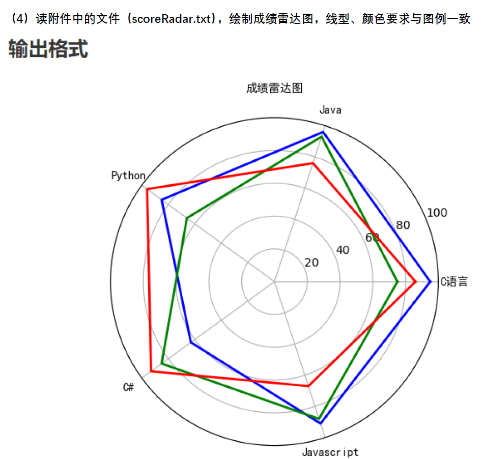 【Python3.8】使用 matplotlib 绘制雷达图_python 雷达图起始角度-CSDN博客