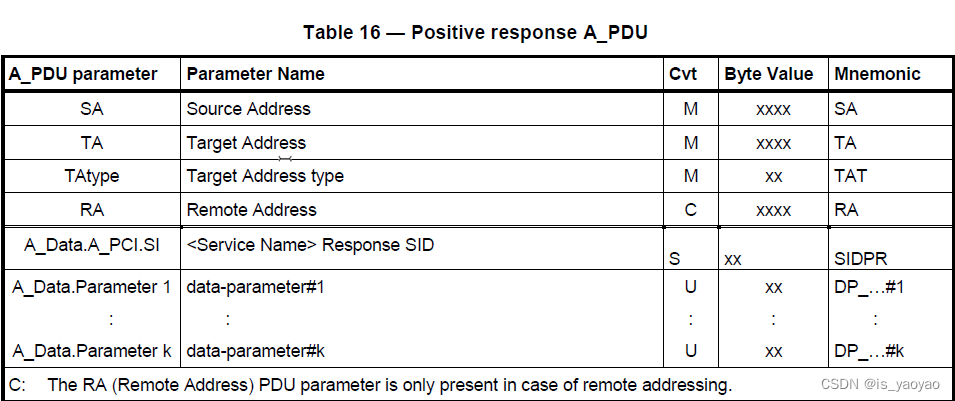 UDS 之服务描述约定(内含suppressPosRspMsgIndicationBit，NRC讲解)-CSDN博客