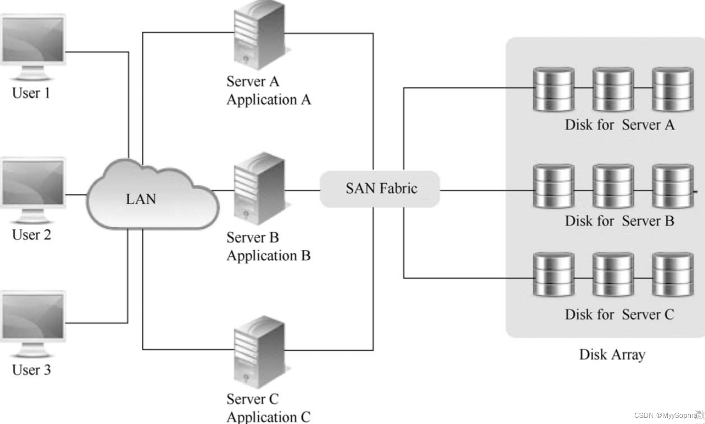 虚拟化技术-什么是SAN存储？-CSDN博客