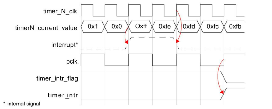 DW_apb_timers(3)_dw timer-CSDN博客