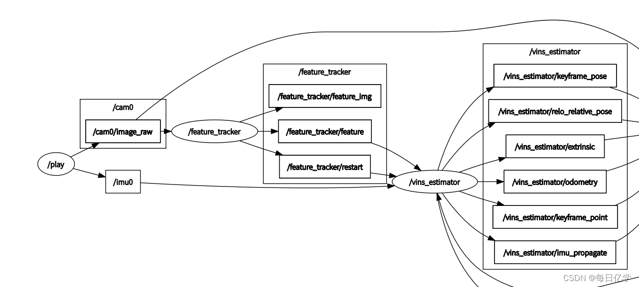 Vins-Mono+Fusion 学习笔记(二）_vins-fusion 提取特征时需要预处理吗-CSDN博客