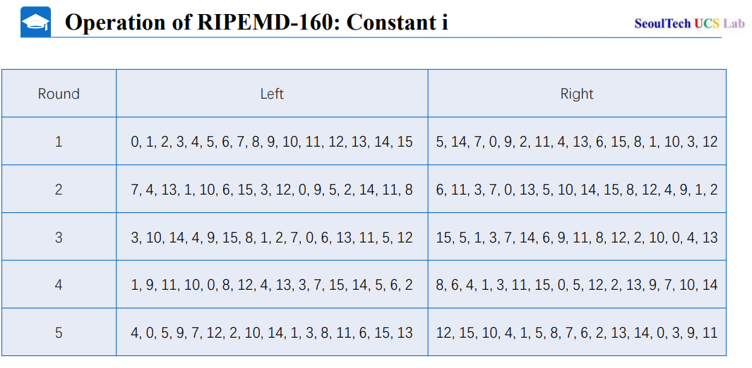 哈希函数RIPEMD-160的规格与计算过程_ripemd160算法-CSDN博客