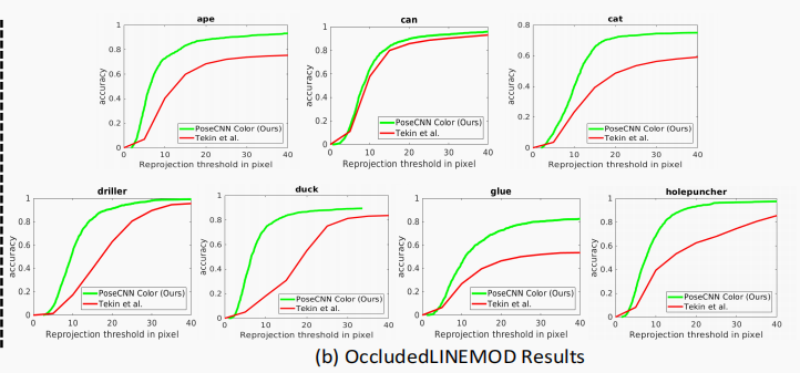 论文笔记（三）：PoseCNN: A Convolutional Neural Network for 6D Object Pose Estimation in Cluttered ...