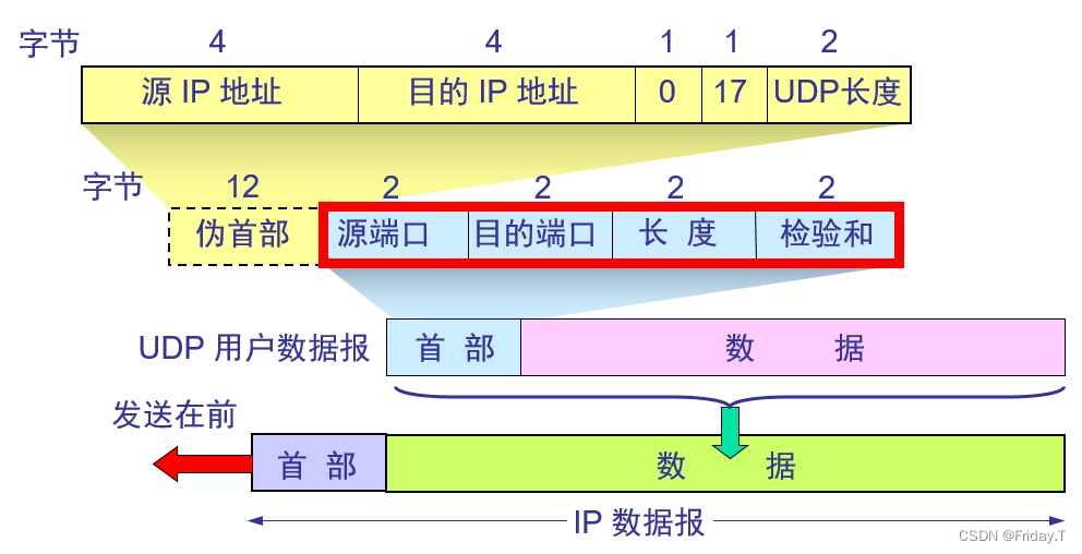 TCP协议与UDP协议的区别_tcp与udp协议的区别-CSDN博客