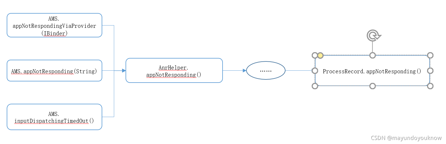 Android之anr问题分析,触发原理,解决办法 Csdn博客