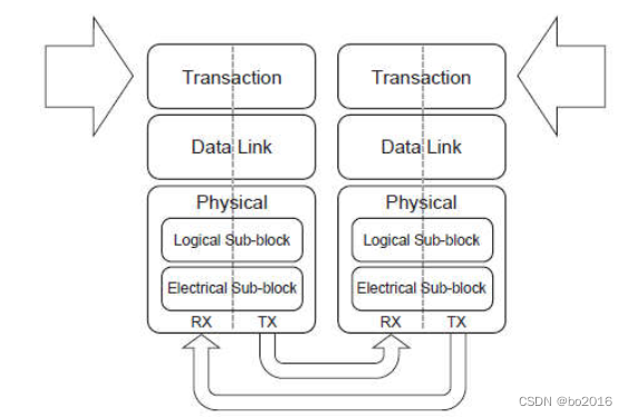 PCIE信号完整性分析仿真_pcie信号完整性测试-CSDN博客