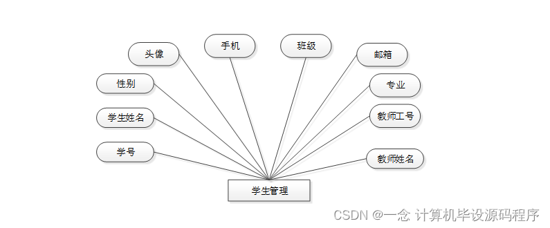 【附源码】java计算机毕业设计 大学生健康档案管理（程序 Lw 部署） 健康档案管理系统模板 Csdn博客