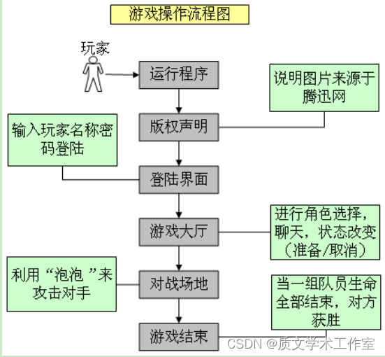 Java 泡泡堂网络游戏的设计与实现（论文源码）nuevejava泡泡糖游戏用到的技术 Csdn博客