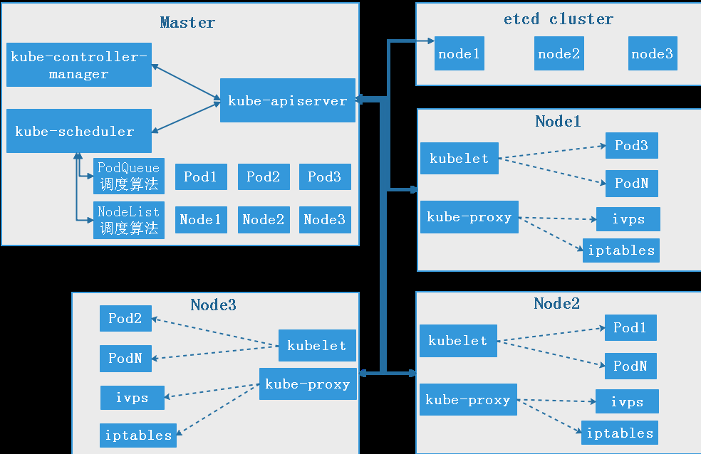 K8S基础组件之Master与Node节点服务详解、Service基于iptables与ipvs实现_master节点与node-CSDN博客