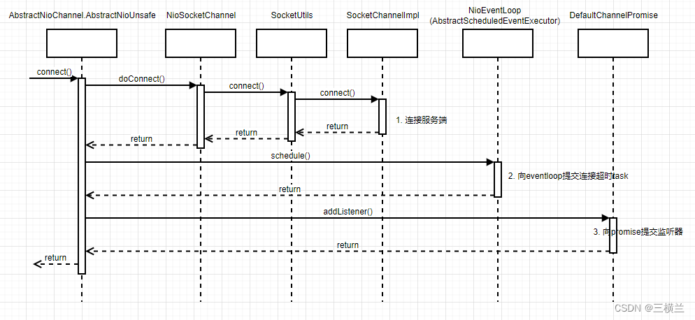 《netty》从零开始学netty源码(二十)之nnect