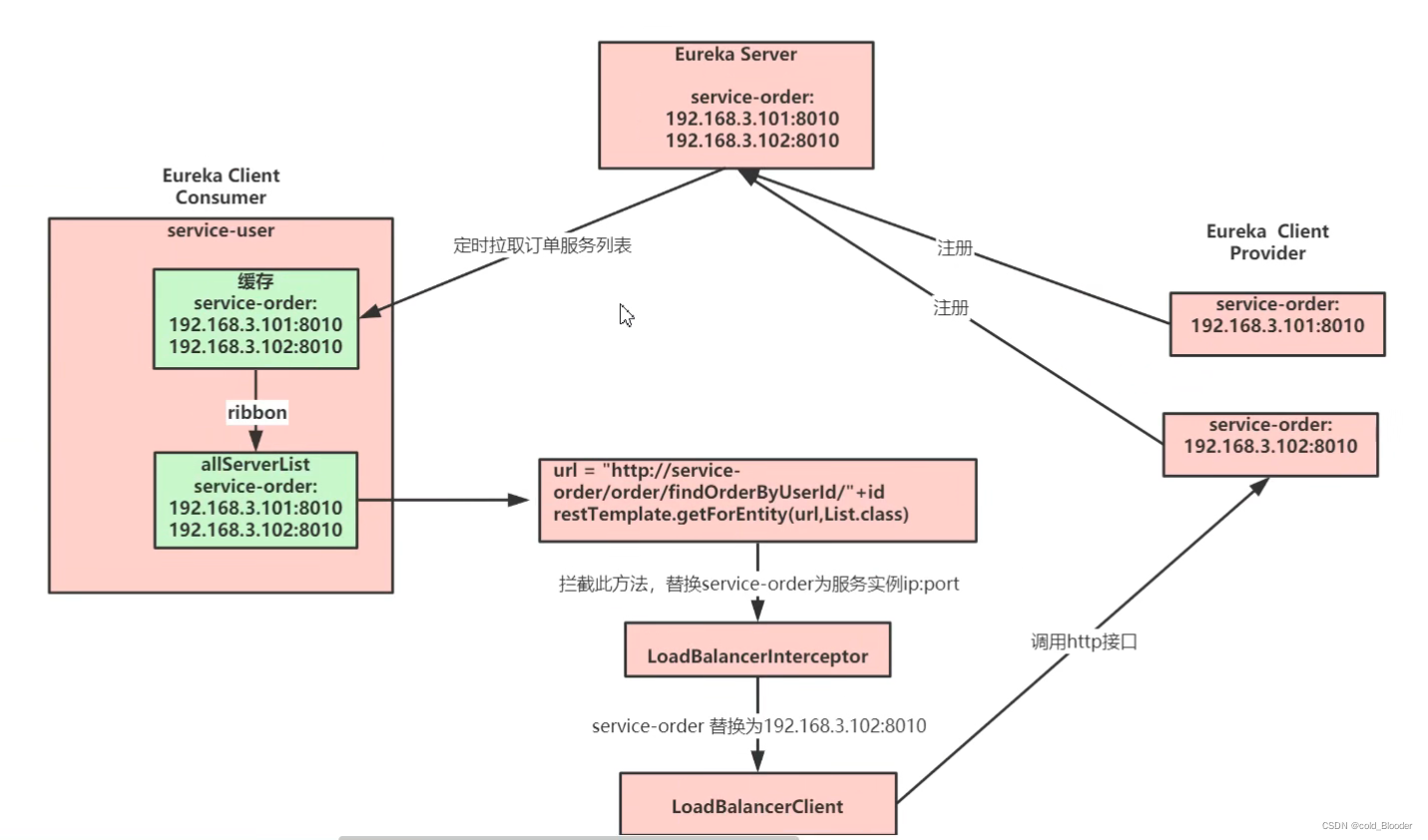 Java微服务组件Spring cloud ribbon源码分析-CSDN博客