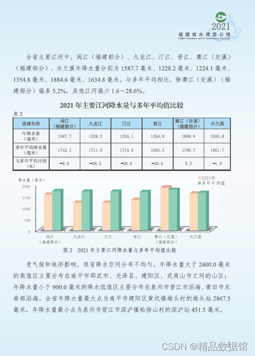 福建省水资源公报（1997-2021）-CSDN博客