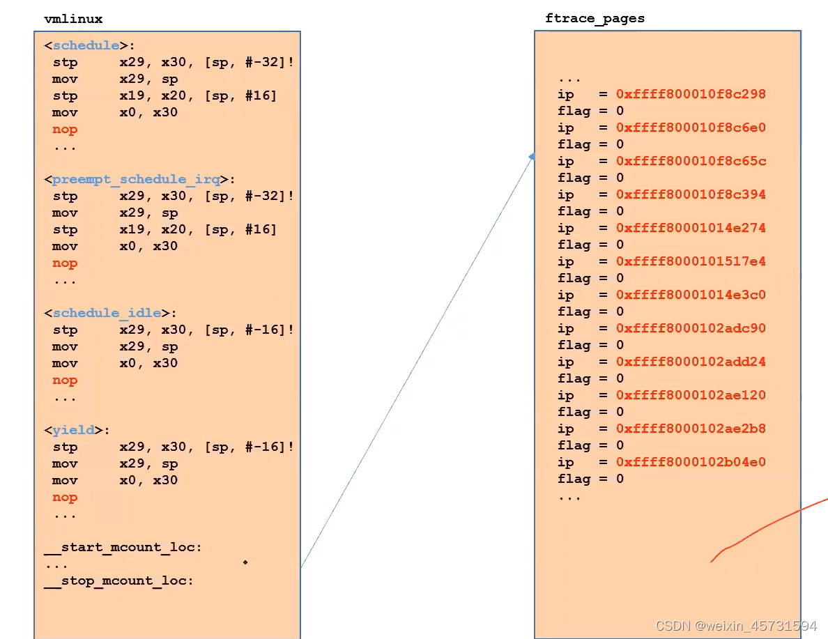 ftrace 原理及使用_ftrace日志-CSDN博客