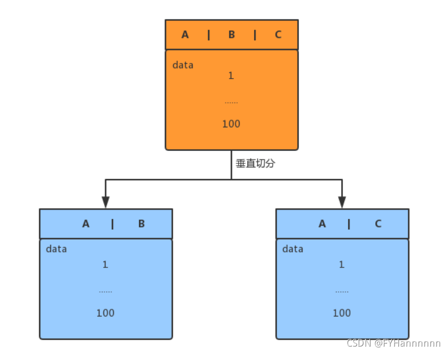 Mysql 分库分表纵向分库分表 Csdn博客
