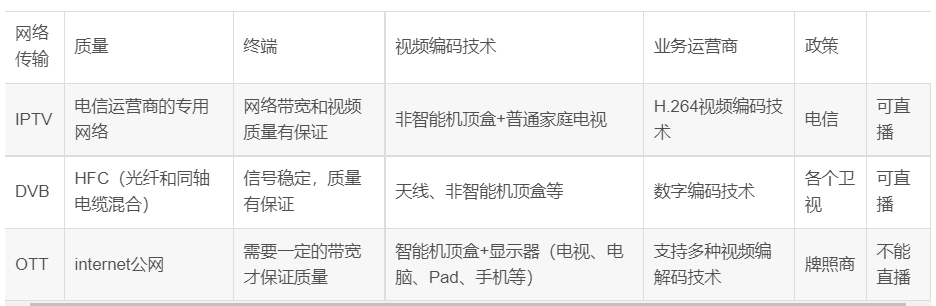 IPTV、DVB、OTT的区别_dvb和iptv-CSDN博客