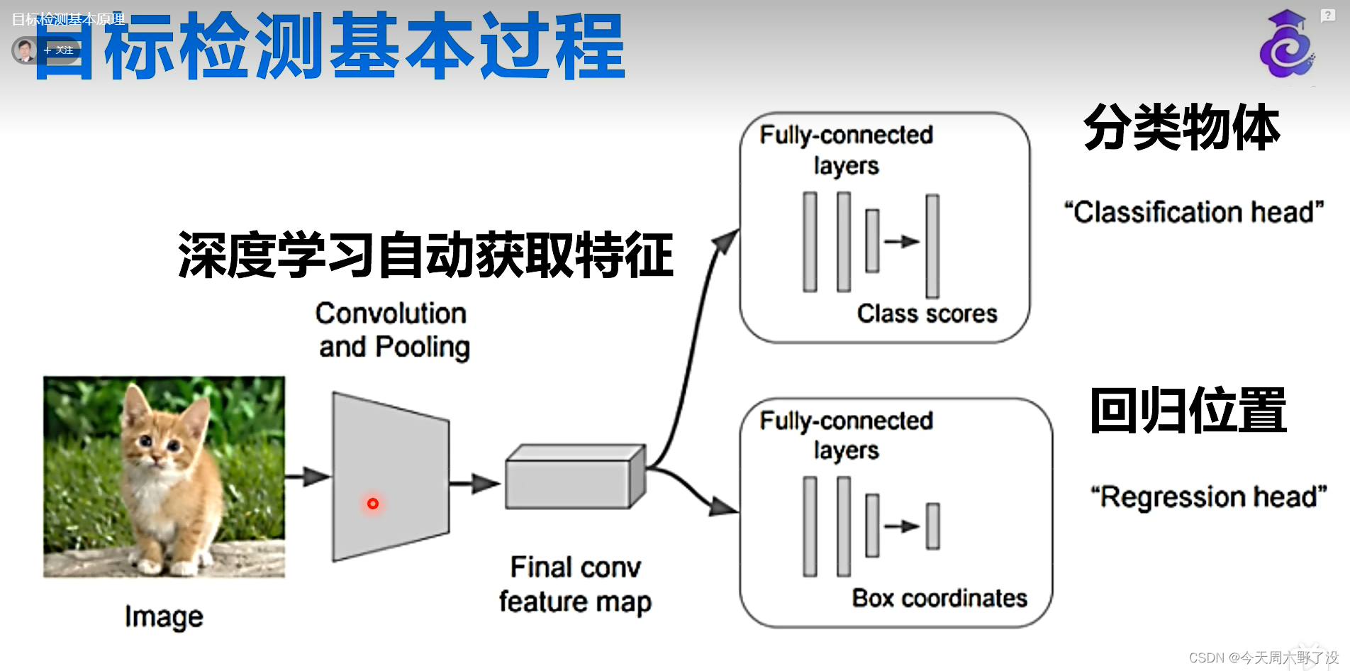 实习日志323 Opencv单目 双目 消失点opencv 目标检测双目测距预测轨迹 Csdn博客 