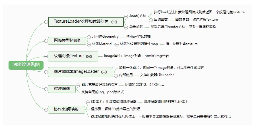 Three.js（2）：API结构图-2_threejs代码结构图-CSDN博客