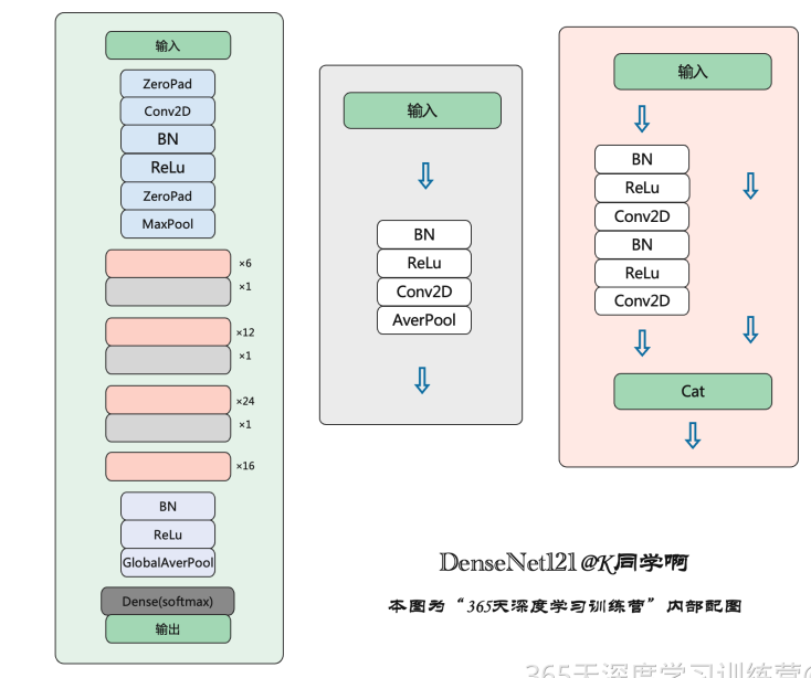 第J3周：Densenet_desnet模型-CSDN博客