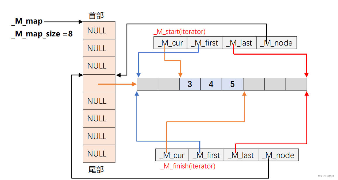【C++STL】deque的结构和使用-CSDN博客